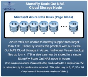 Why Choose Veeam Cloud Connect Using StoneFly Cloud Storage In Azure?