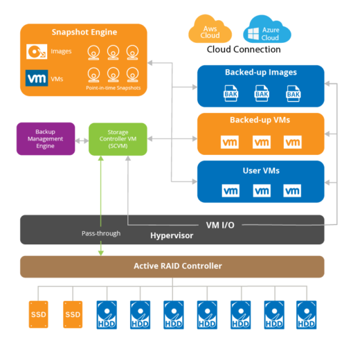 Backup And Disaster Recovery Appliance For All Backup Software