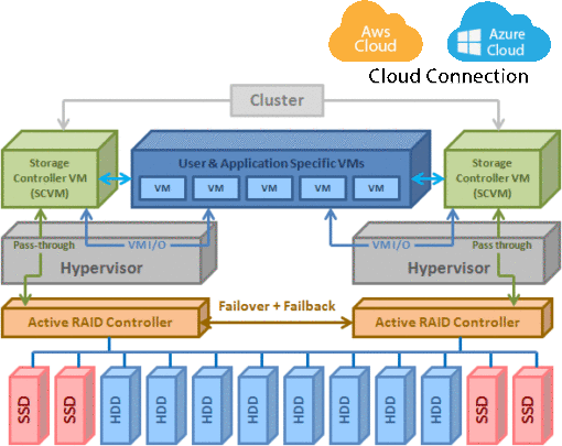 Remove Single Point Of Failure From Storage Infrastructure