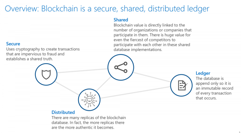 Basics Of Blockchain As A Service (BaaS): Azure Cloud's Latest Service