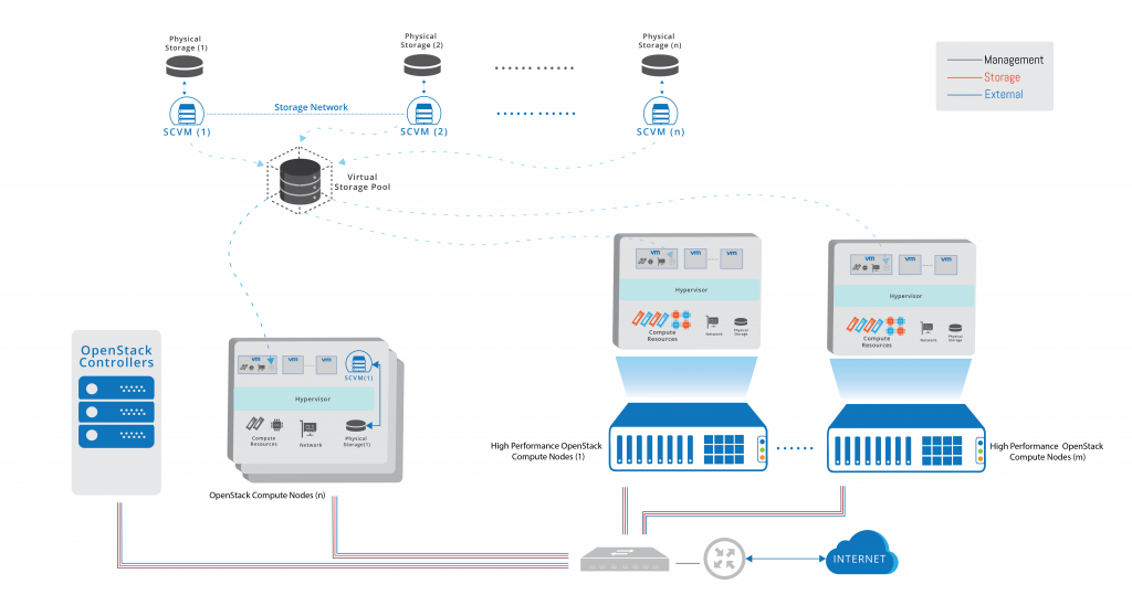 OpenStack Cloud Storage - Fast, Easy And Secure