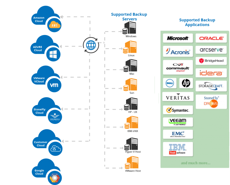 StoneFly Cloud Connect For Backup And Replication To Amazon Glacier ...