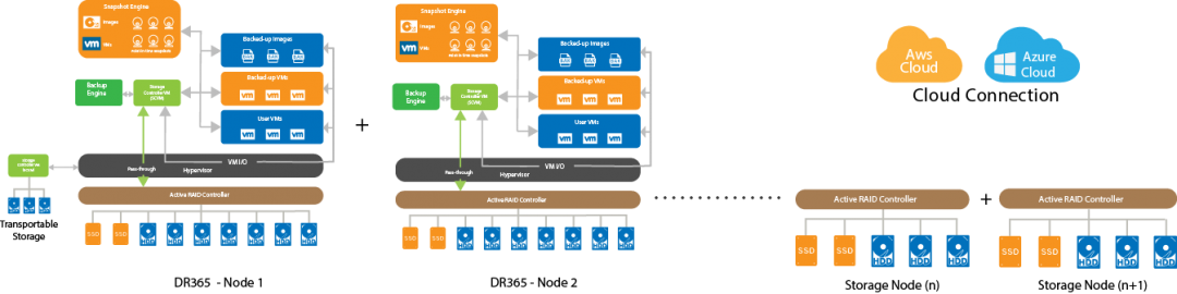 Backup And Disaster Recovery Appliance For All Backup Software