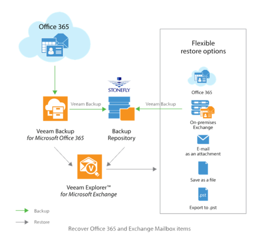 Office 365 Backup & Disaster Recovery: Challenges And Solutions | StoneFly