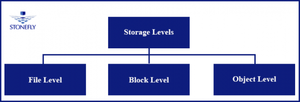 Storage System Technologies And Their Configurations | StoneFly