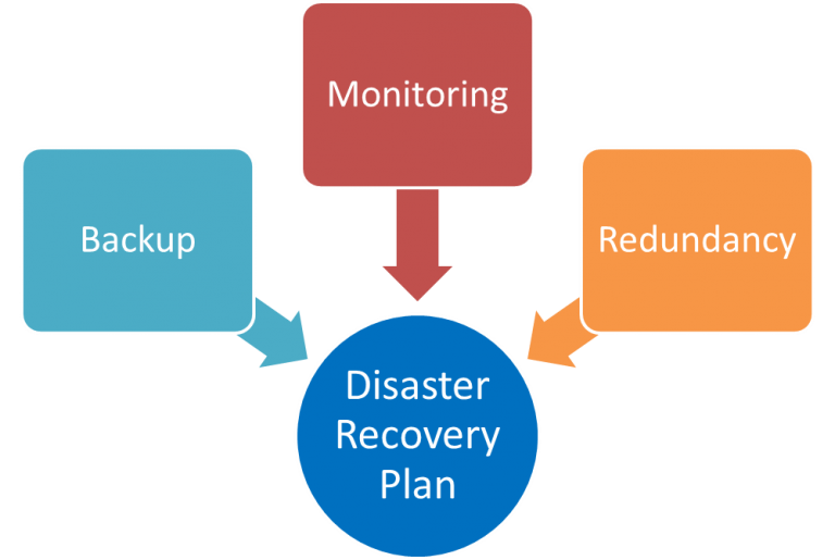 Innovative Considerations For Cloud Backup And Disaster Recovery