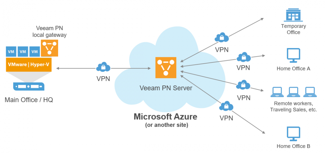 Integrating Veeam PN For Azure With StoneFly’s Enterprise Level Services