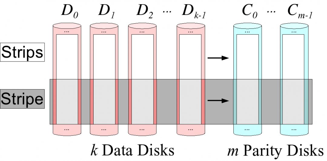 Erasure Coding: Innovative Method Of Robust Data Protection