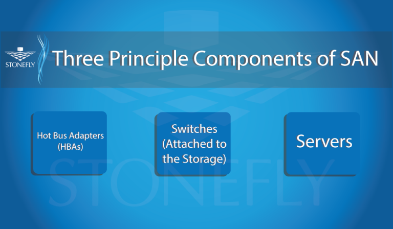 SAN: Construction Usage And Its Role In Business Continuity