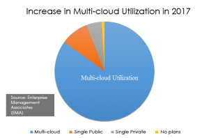 Multi-cloud Solutions For Your Enterprise Data Storage Needs