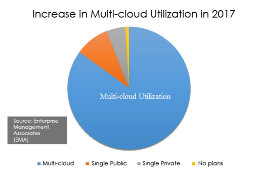 Multi-cloud Solutions For Your Enterprise Data Storage Needs
