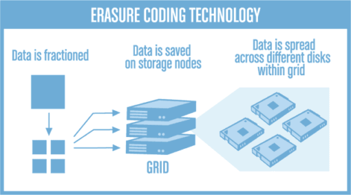 Understanding Erasure Coding And Its Difference With RAID