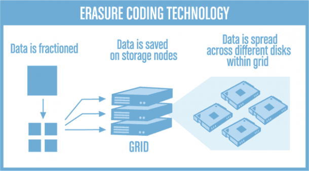 Understanding Erasure Coding And Its Difference With Raid