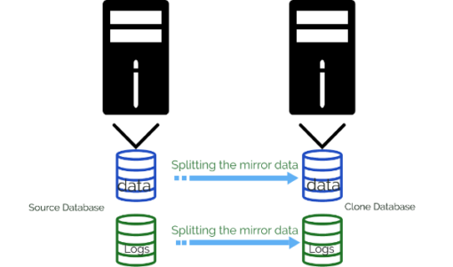 Storage Snapshot Technology: Techniques And Details | StoneFly