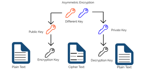 Data Encryption Essential For Data Storage | StoneFly