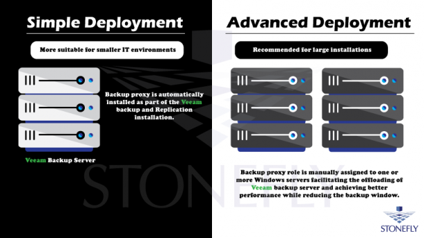 Veeam Backup And Replication Best Practices: #1 – Backup Proxies | StoneFly