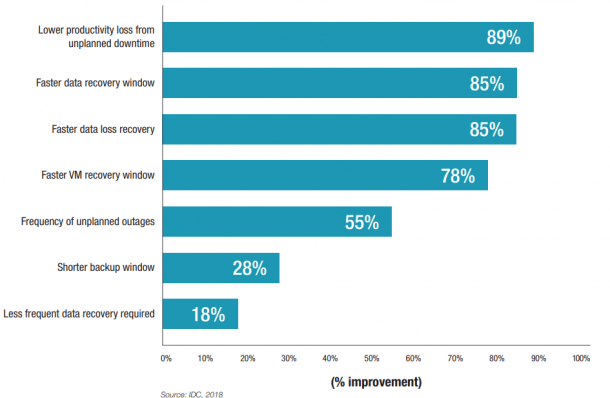 The Business Value Of Using Backup And Disaster Recovery Solution