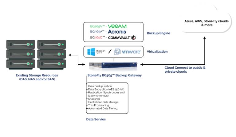 What’s A Backup Gateway And How Can It Solve Data Protection Challenge