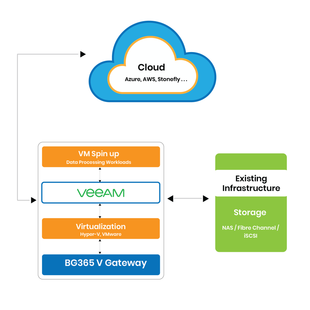 Backup Gateway Appliance For Veeam, Commvault, Acronis And Others
