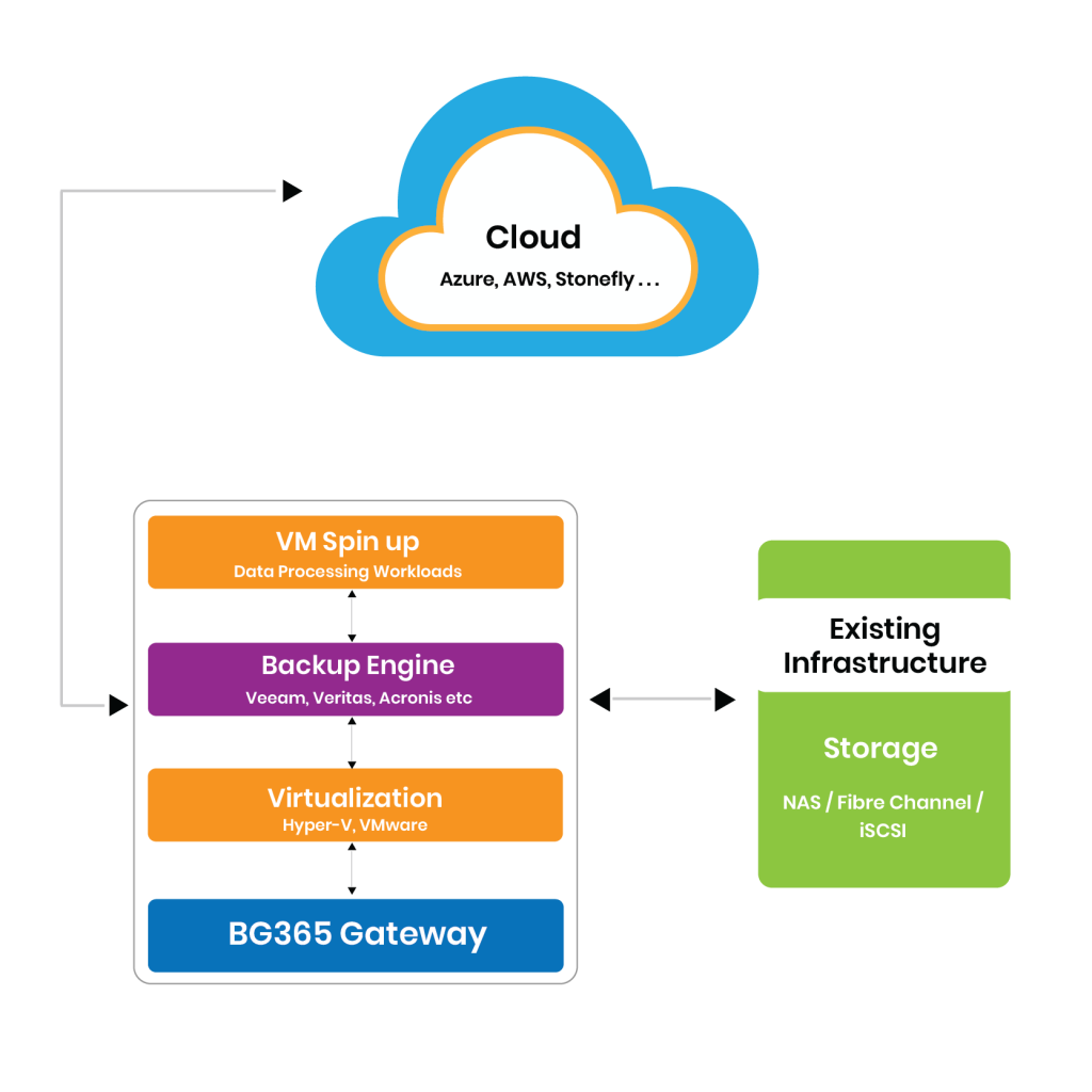 Backup Gateway Appliance For Veeam, Commvault, Acronis And Others