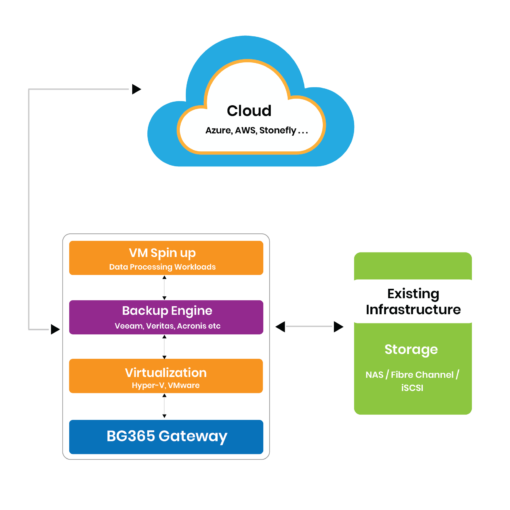 Backup Gateway Appliance For Veeam, Commvault, Acronis And Others