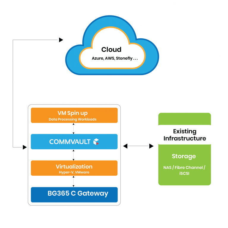Backup Gateway Appliance For Veeam, Commvault, Acronis And Others