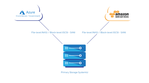 Cloud Storage Adoption: Challenges & Solutions | StoneFly