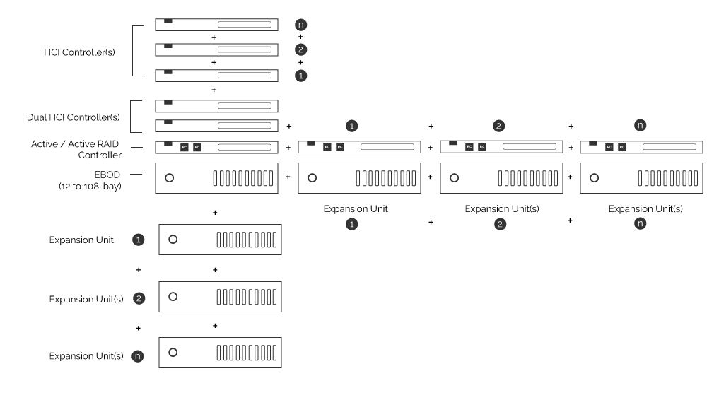 Hyperconverged Appliance - Exceptional Simplified IT