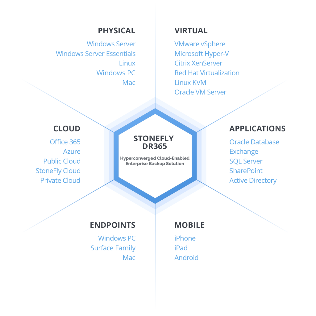 DR365™ Backup And Disaster Recovery Appliances
