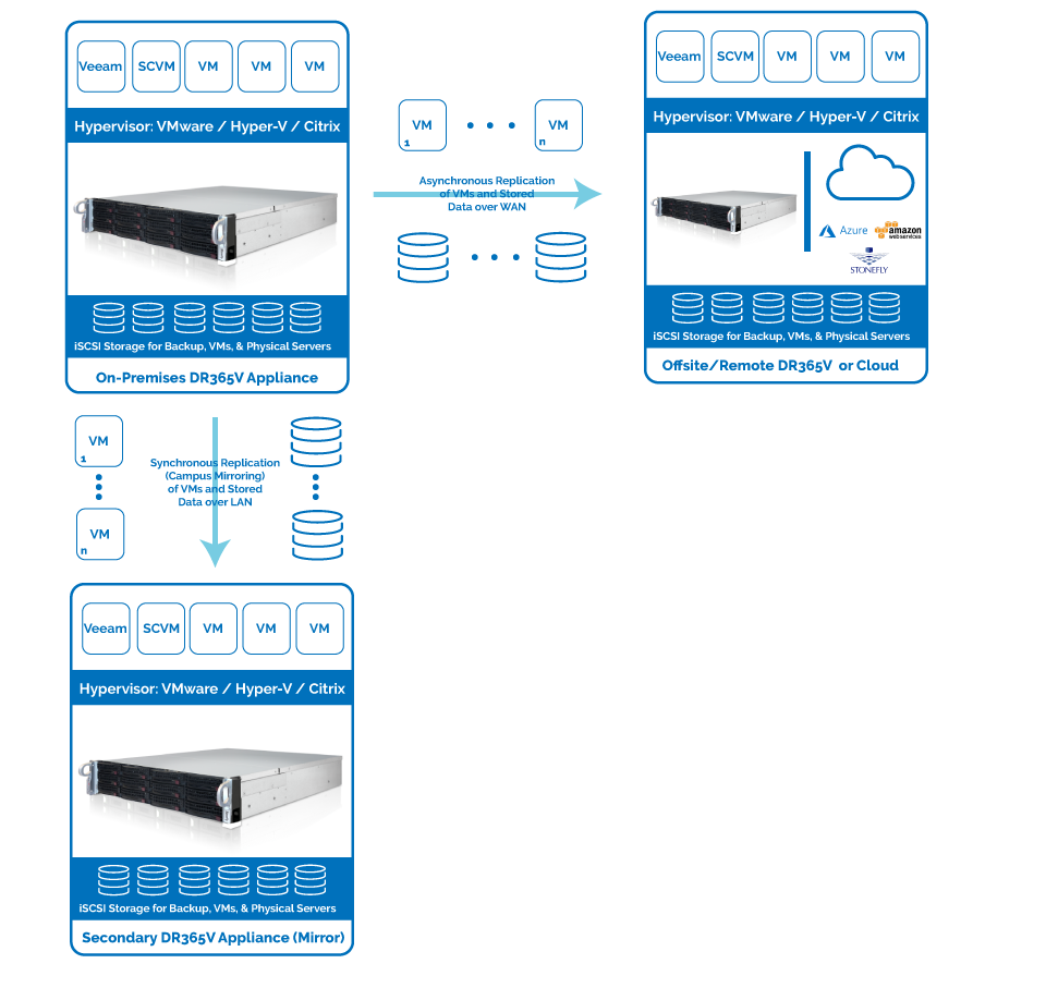 Backup And Replication Appliance Optimized For Veeam