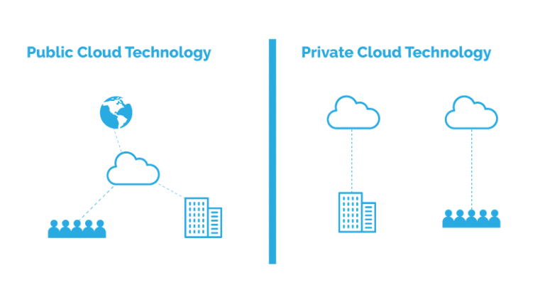 Private Cloud Vs Public Cloud: Which Is Best For Backups?