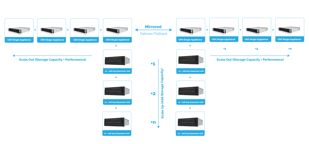 Data Center Hardware Overview: Dual Node Shared Nothing | StoneFly