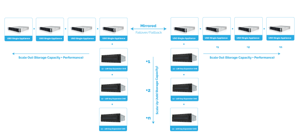 Data Center Hardware Overview: Dual Node Shared Nothing | StoneFly