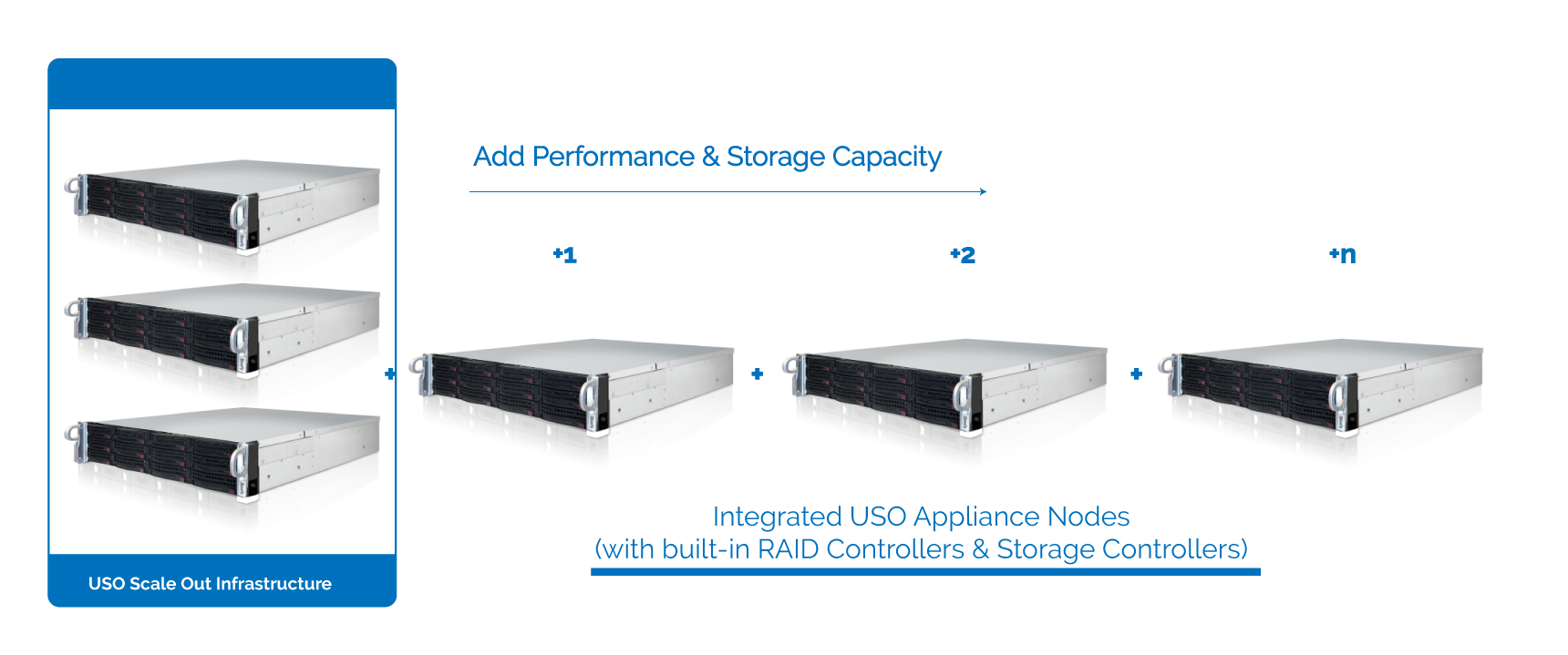 USO - HyperScale NAS-SAN Object Scale Out Storage | StoneFly