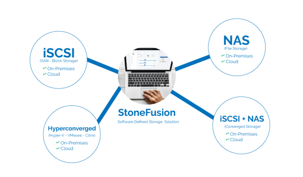 ISCSI, NAS, Hyperconverged: Software Defined Storage Solutions | StoneFly