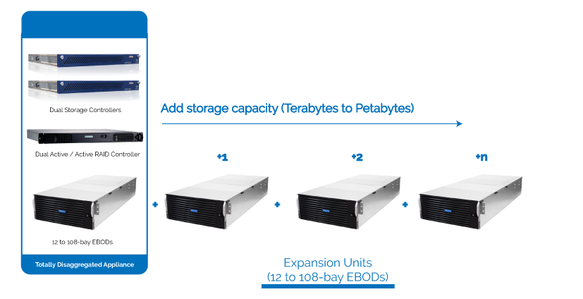 USO - HyperScale NAS-SAN Object Scale Out Storage - StoneFly