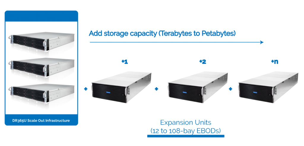 Backup And Disaster Recovery Appliance For All Backup Software
