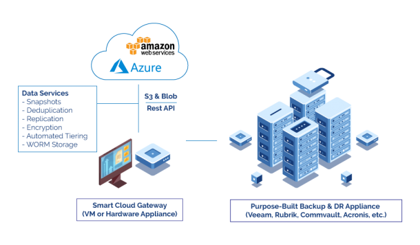 Backup And Archiving With The Smart Cloud Gateway | StoneFly