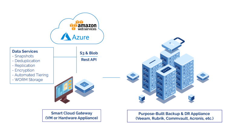 Backup And Archiving With The Smart Cloud Gateway | StoneFly