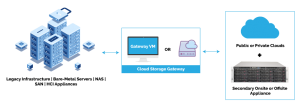 Taking A Closer Look At Cloud Storage Gateways | StoneFly