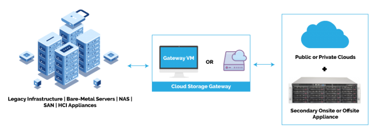 Taking A Closer Look At Cloud Storage Gateways | StoneFly