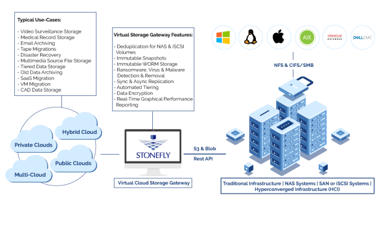 Azure & AWS Cloud Gateway With Anti-Ransomware By StoneFly