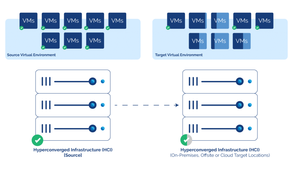 StoneFly Live VM Migration - Virtual Machine Migration DTDs