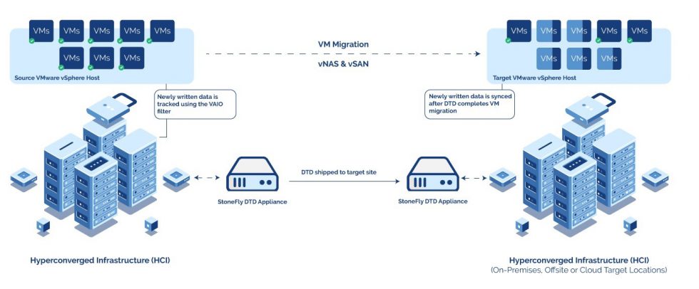 Best VMware Live VM Migration Solution In The Market | StoneFly Best VMware Live VM Migration Solution In The Market | StoneFly