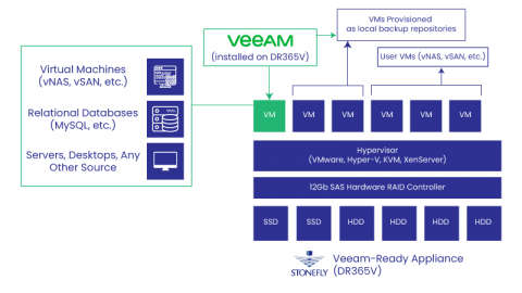Veeam-Ready Appliance With Immutable / WORM Storage | StoneFly