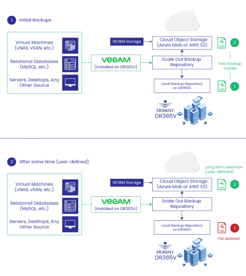 Veeam-Ready Appliance With Immutable / WORM Storage | StoneFly