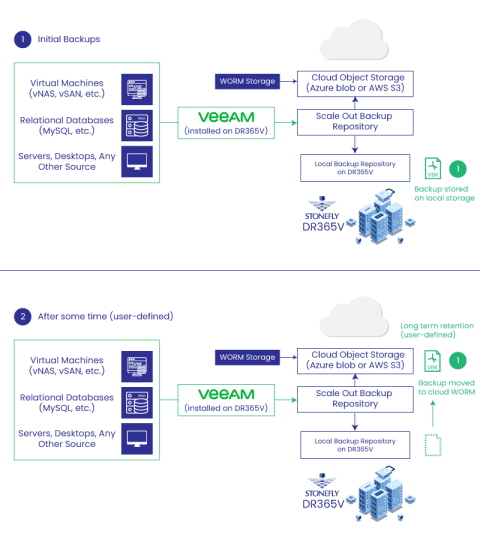 Veeam-Ready Appliance With Immutable / WORM Storage | StoneFly