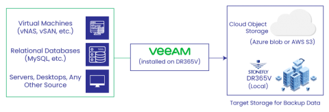 Veeam-Ready Appliance With Immutable / WORM Storage | StoneFly