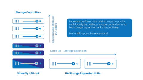 Converged Storage | The Best Data Storage Architecture