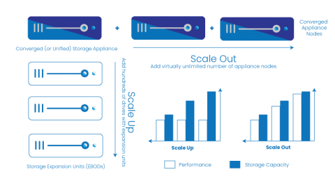 Converged Storage | The Best Data Storage Architecture